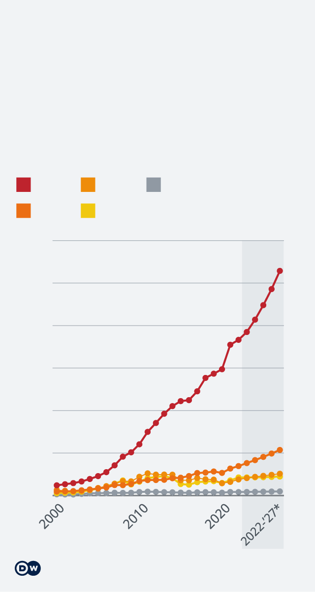 Economic growth in BRICS countries