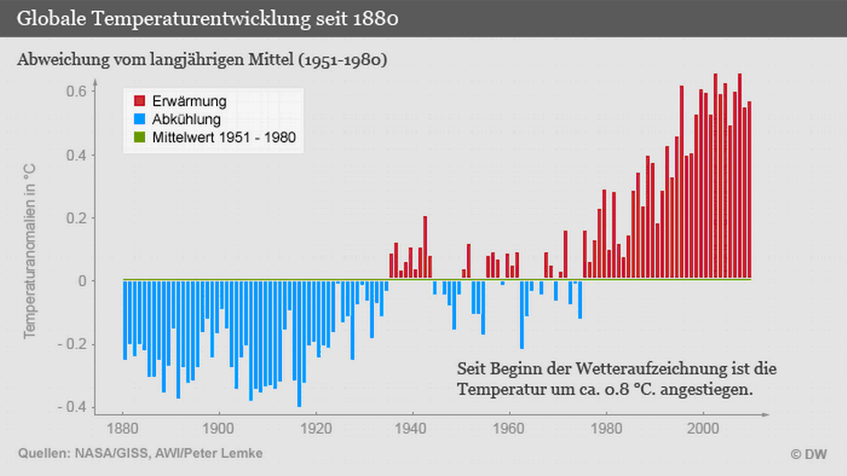 Sind Klimamodelle wirklich verlässlich? | Wissen & Umwelt | DW | 29.01.2015