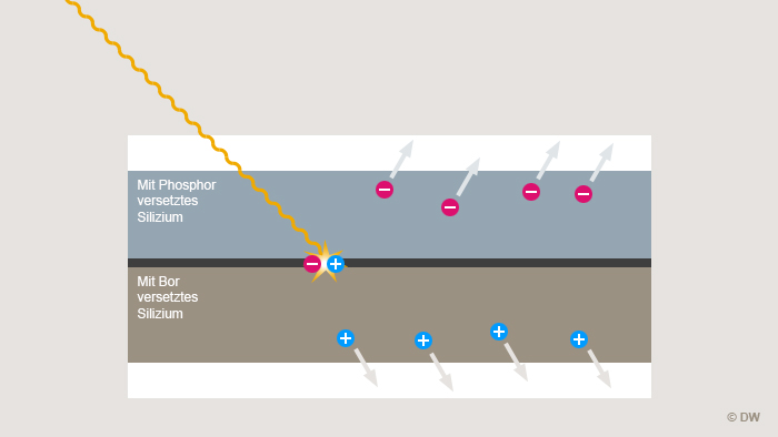 Bildergalerie Aufbau und Funktionsweise einer Solarzelle 3