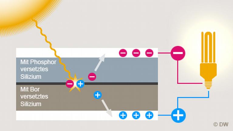 So funktioniert eine Solarzelle – DW – 14.06.2013