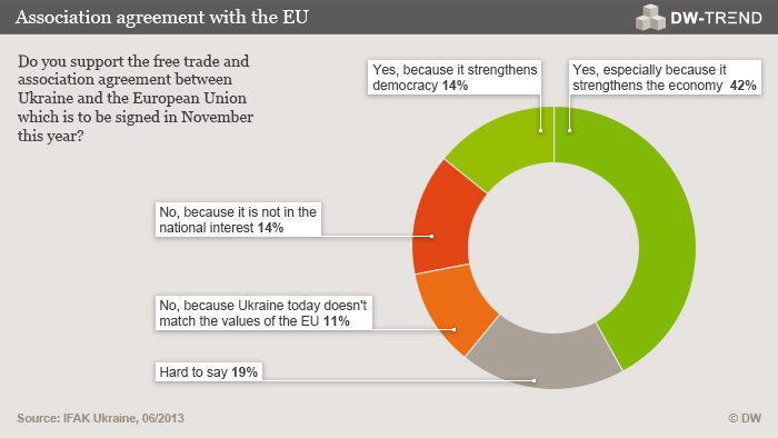 Ukraine: the majority backs joining the EU | Press Releases | DW | 03. ...