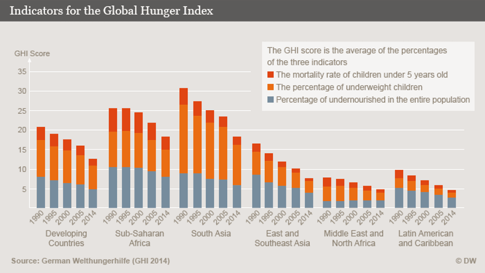 World Hunger 2014 Fact Check: Did India Fall 45 Places In Global
