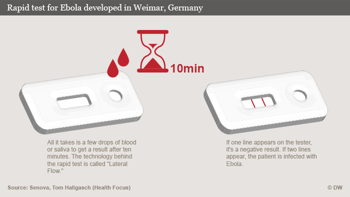 Ebola quick test from Germany | Science | In-depth reporting on science ...