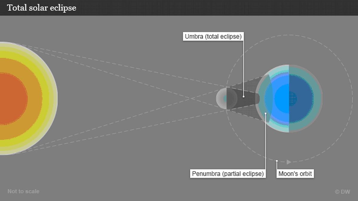 Solar eclipse to darken parts of Southeast Asia – DW – 03/08/2016