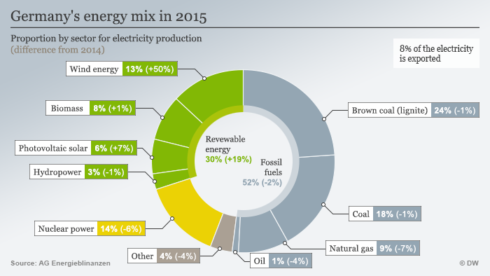 Smart tech propels Germany′s switch to renewables | Global Ideas | DW ...