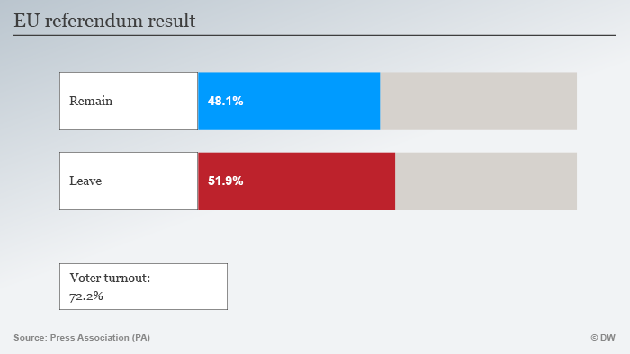 ′Only the UK can trigger Article 50,′ George Osborne says | News | DW ...
