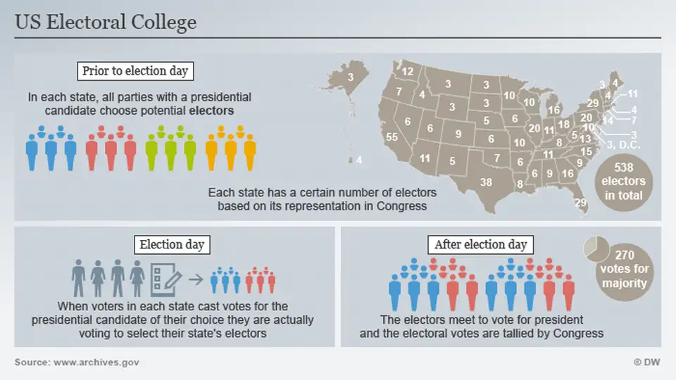 Electoral College Explained After The People Vote, Fourth Edition: A