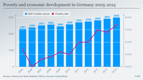 German Poverty