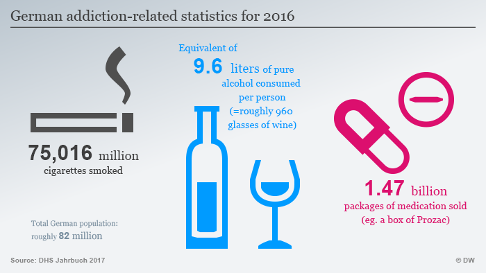 Medication abuse a growing concern in Germany | News | DW | 11.04.2017