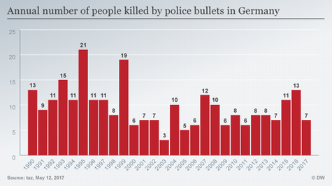 Police Corruption Chart