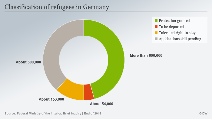 Refugees in Germany: ′We won′t be able to integrate everyone′ | Germany ...