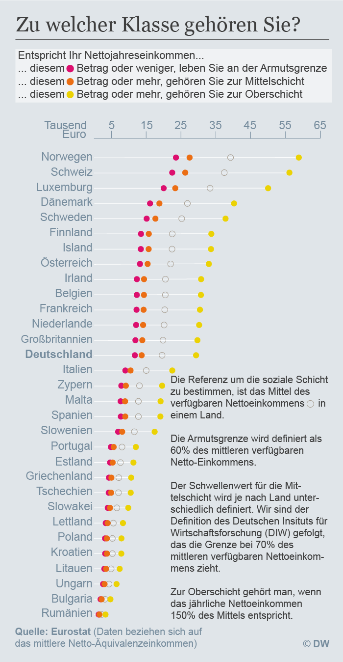 Arm und Reich: Europaweiter Vergleich | Europa | DW | 14.07.2017