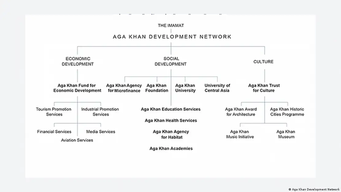 Aga Khan Development Network Logo Princess Emphasises Importance Of