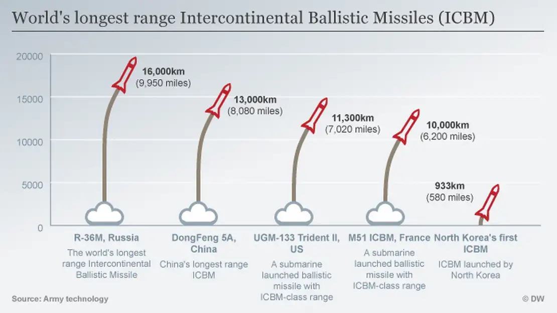 Intercontinental Ballistic Missile High Altitude North Korea's