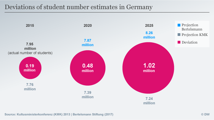 Germany ill-prepared for massive student increase, study warns ...