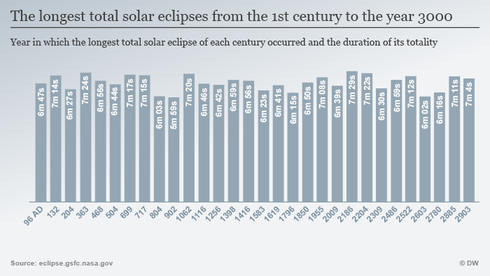 A very brief history of total solar eclipses | Science| In-depth ...