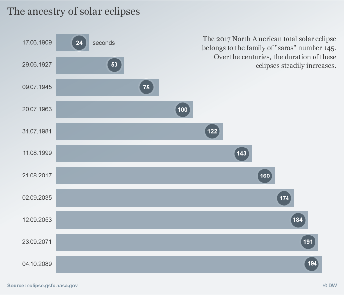 A very brief history of total solar eclipses | Science| In-depth ...