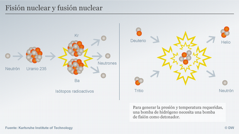 Diagrama De Bomba De Hidrogenio Vs Bomba Atomica