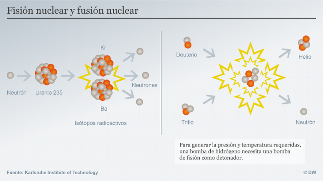 Diagrama De Fision Nuclear Simple