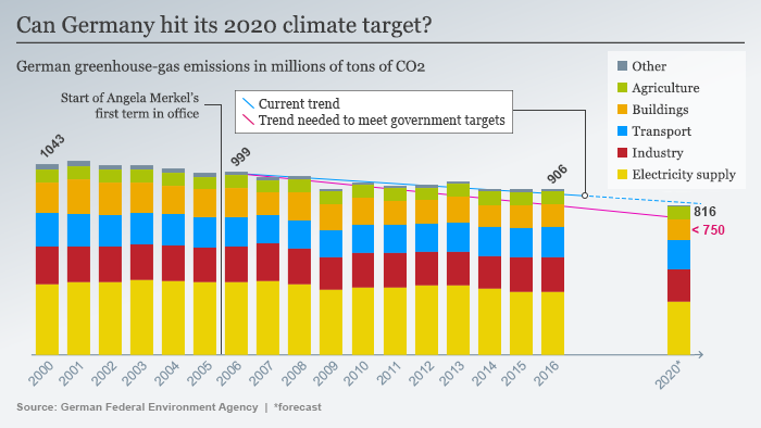 Who fights hardest for the climate? | Environment| All topics from ...