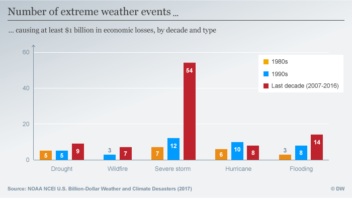 2017: The year climate change hit | Environment | All topics from ...