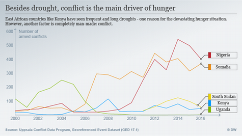 Hunger In Africa Graph