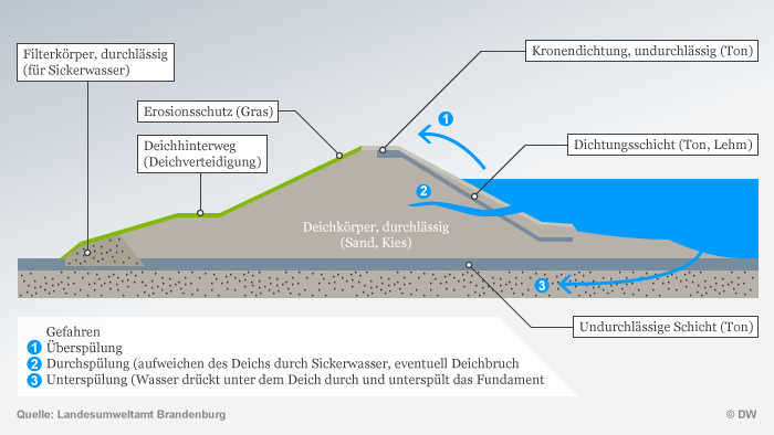 Deichbau an der deutschen Nordseeküste | Alle multimedialen Inhalte der ...