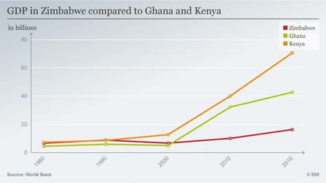 Zimbabwe Economy Graph Zimbabwe's Economic Woes – DW – 11/23/2017