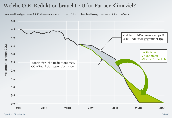 Europaparlament drängt auf mehr Klimaschutz | Europa | DW | 15.01.2020