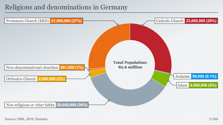 German Religion Percentages