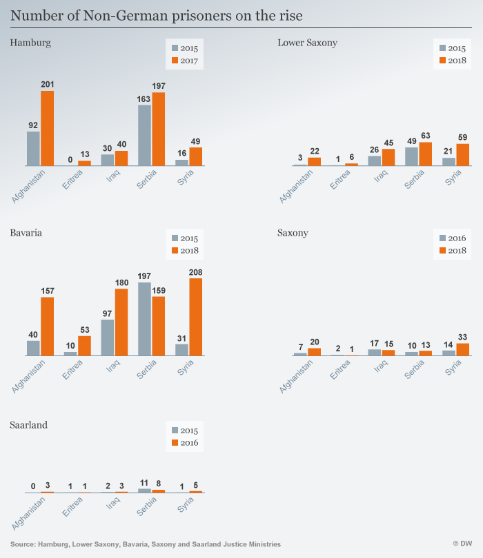 German states look to reintegration to reduce migrant crime | Germany ...