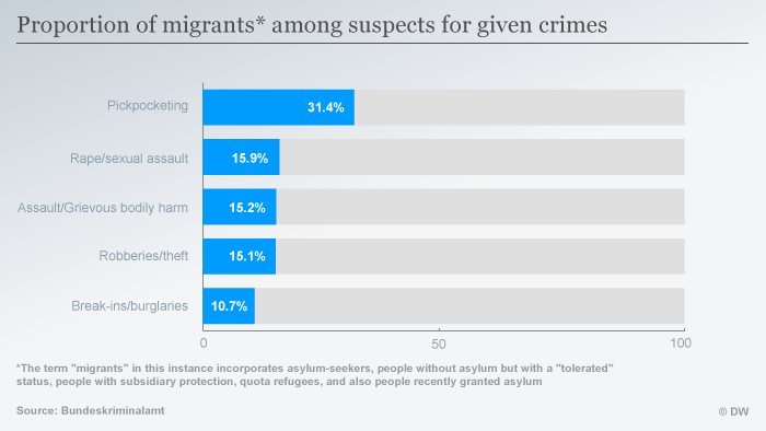 Germany: Crime rate drops, but fear rises | Germany | News and in-depth ...