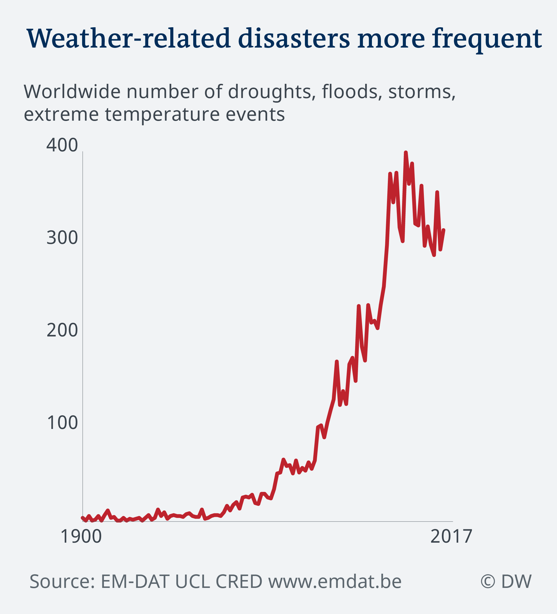 Climate risk: Insuring against the inevitable | Environment | All ...