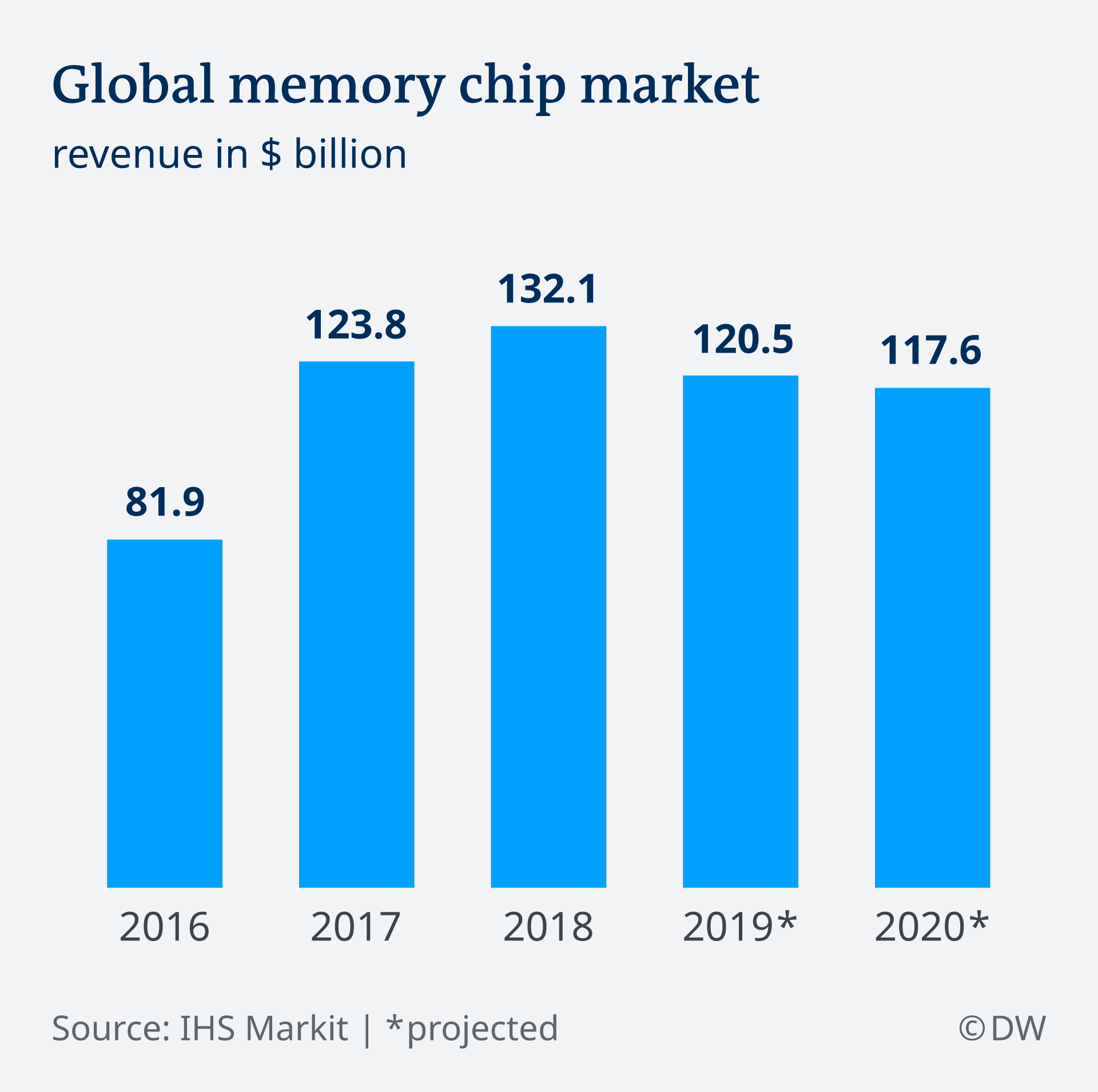 Chipmakers under pressure as semiconductor ′supercycle′ stalls ...