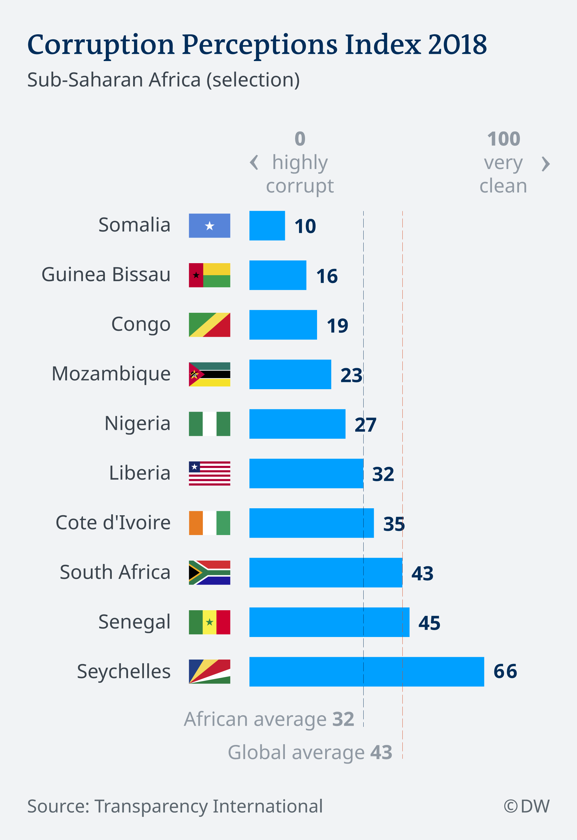 Lanceur d′alerte en Afrique, activité à risque | Afrique | DW | 14.02.2019