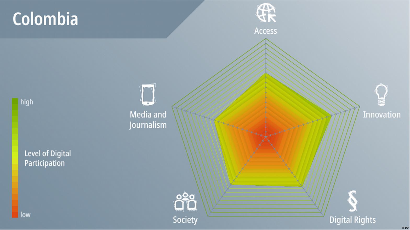 Visualizing Colombia's overall results
