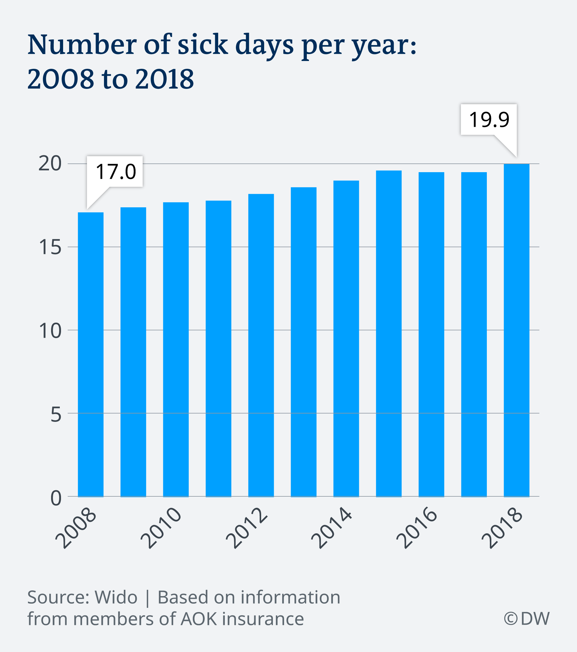 German waste-disposal workers lead league for days off sick | News | DW ...