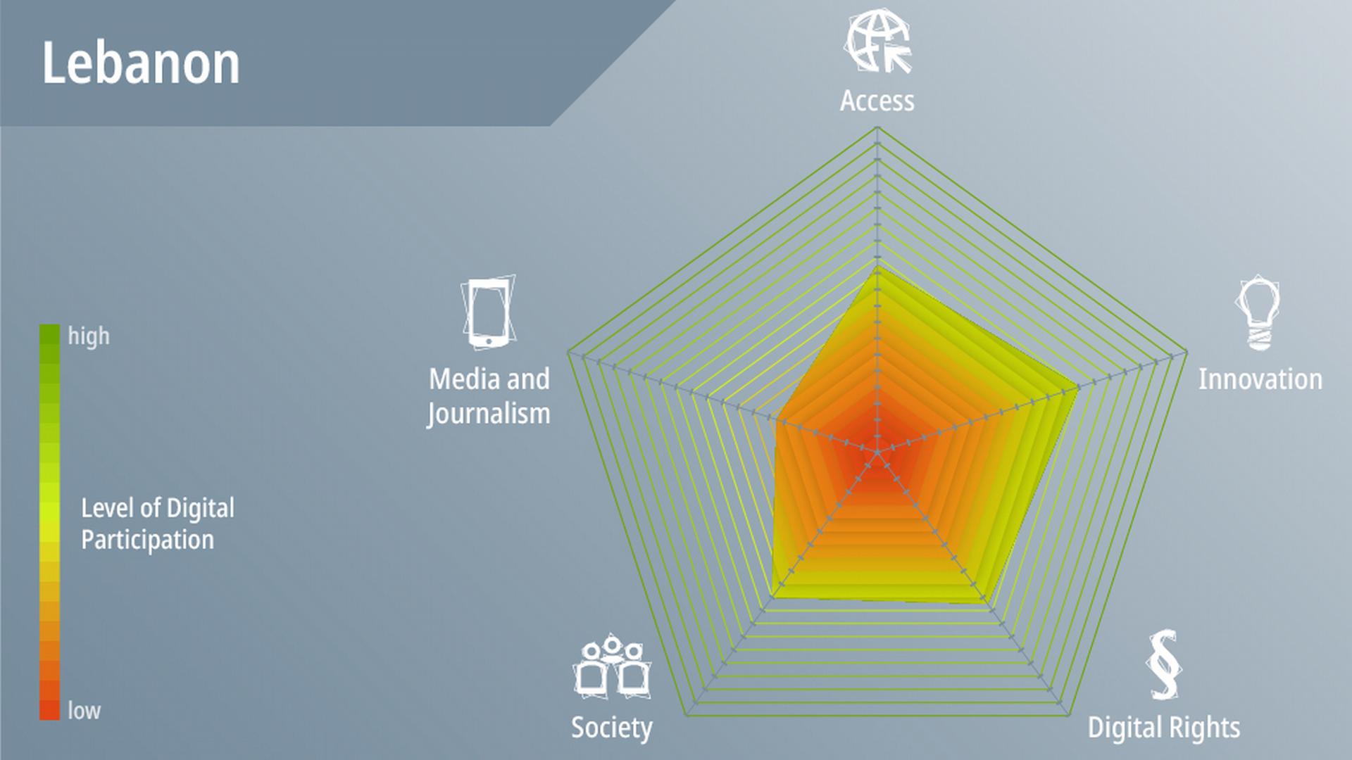 Visualizing Lebanon's overall results