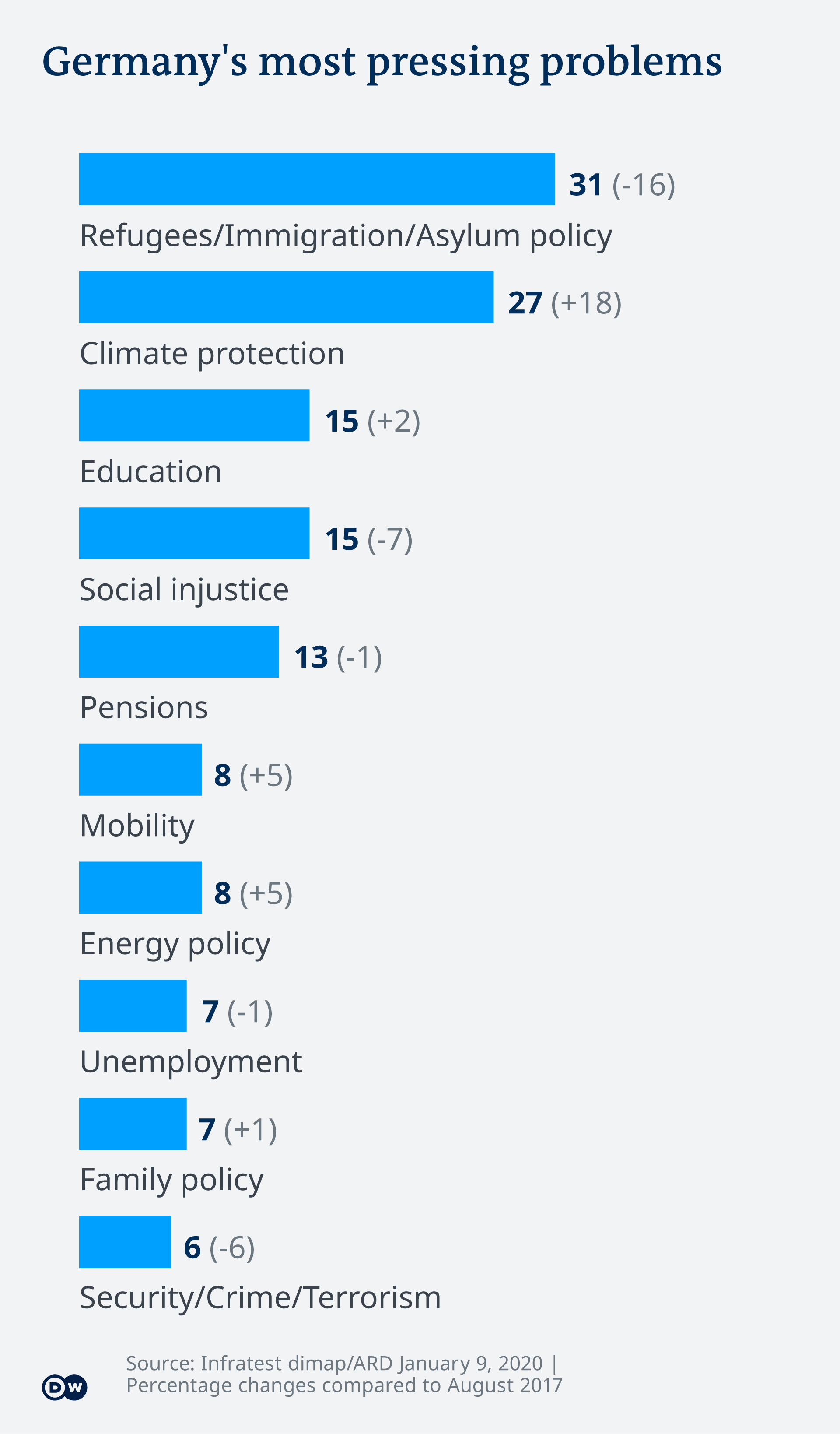 Germans most worried about refugees, climate change | News | DW | 09.01 ...