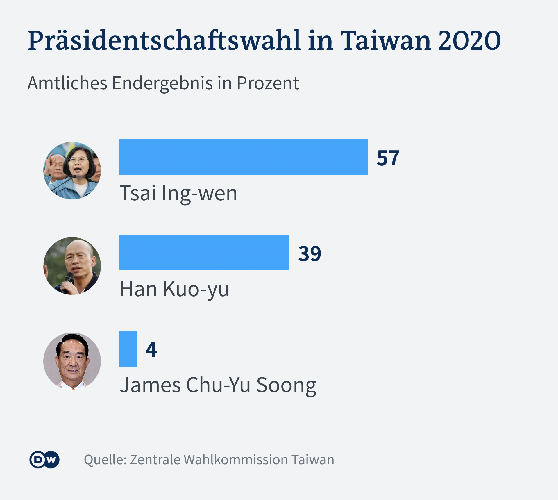 Amtsinhaberin Tsai gewinnt Präsidentenwahl in Taiwan | Aktuell Asien ...