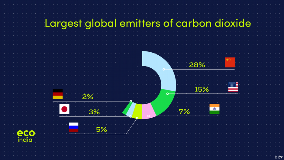 Good CO2, bad CO2? – DW – 02/13/2020
