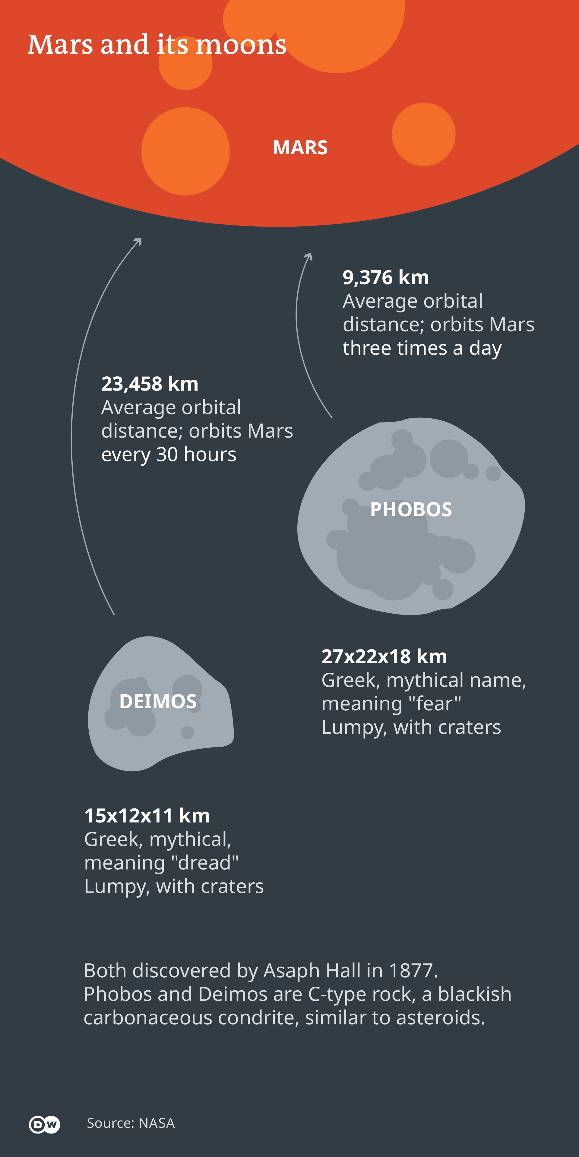 Moon From Mars Surface Mars Moon From Mars Surface Mars