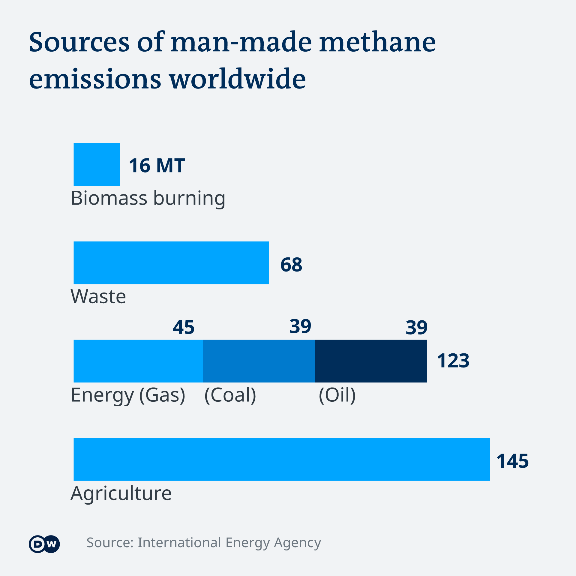 Does the EU′s methane strategy go far enough? | Environment | All ...