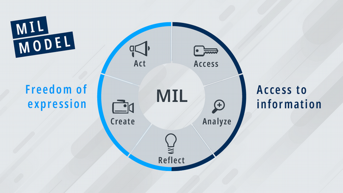 Introducing the MIL INDEX Study | #mediadev | DW | 22.10.2020