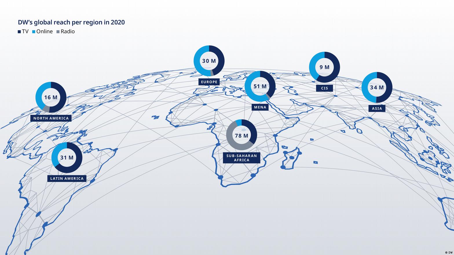 DW's global reach in 2020
