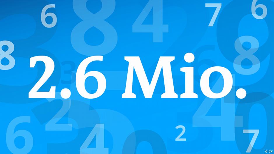 Number of the week: 2.6 million | dw.com/figures | DW | 27.06.2022