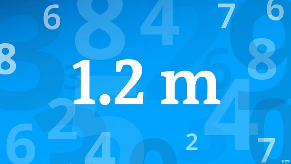 Number of the week: 1.2 million