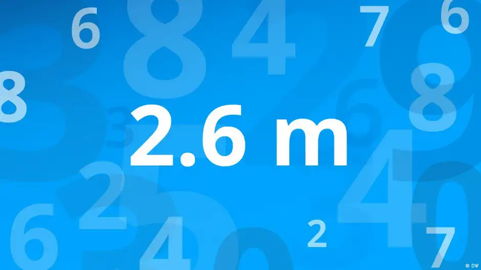 Number of the week: 2.6 million | dw.com/figures | DW | 26.05.2023