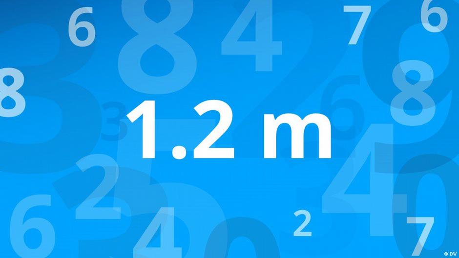 Number of the week: 1.2 million | dw.com/figures | DW | 05.05.2023