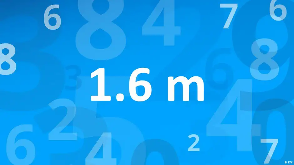 Number of the week: 1.6 million | DW's facts and figures | DW | 10.03.2023